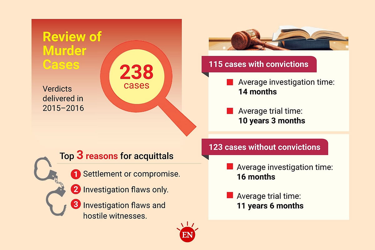 In 52pc of murder cases, all the accused are acquitted | Prothom Alo