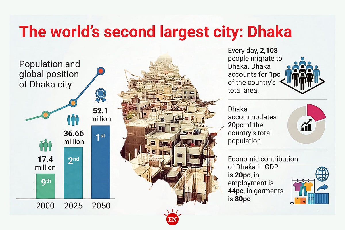 Dhaka is a largest city only by name: Rapid expansion, losing ...