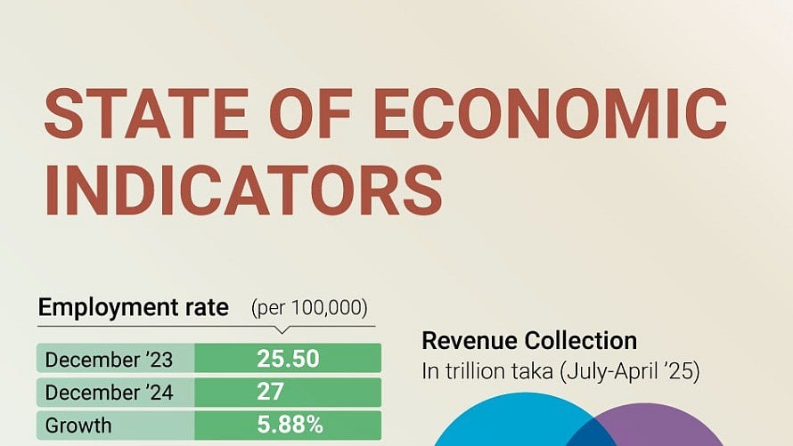 Inforgraphic: State of economic indicators | Prothom Alo