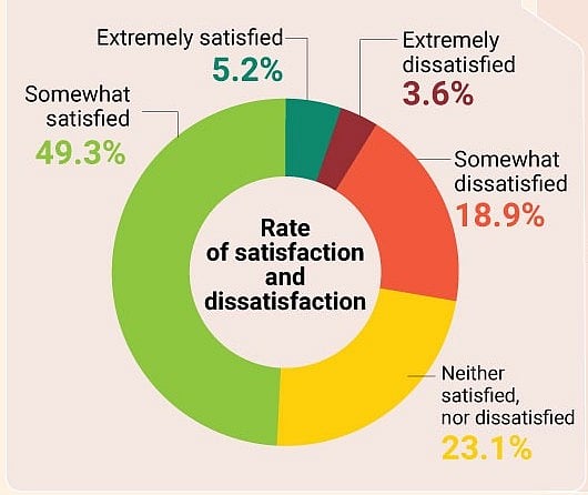 49pc people somewhat satisfied, 5pc extremely satisfied with interim ...