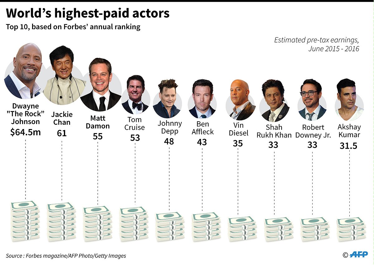 ‘The Rock’ tops Forbes list of best paid actors | Prothom Alo